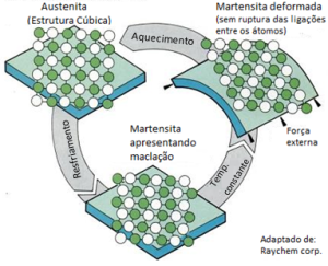 Ligas com Efeito de Memória de Forma (LEMF) - Engenheiro de Materiais